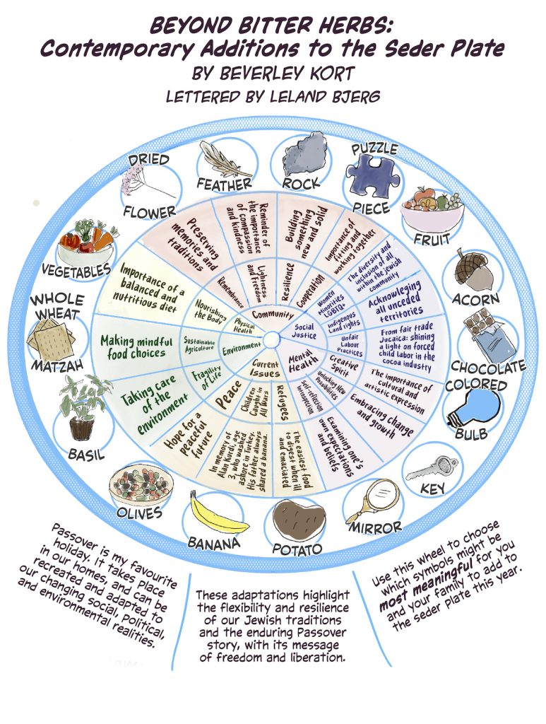 The modern seder plate